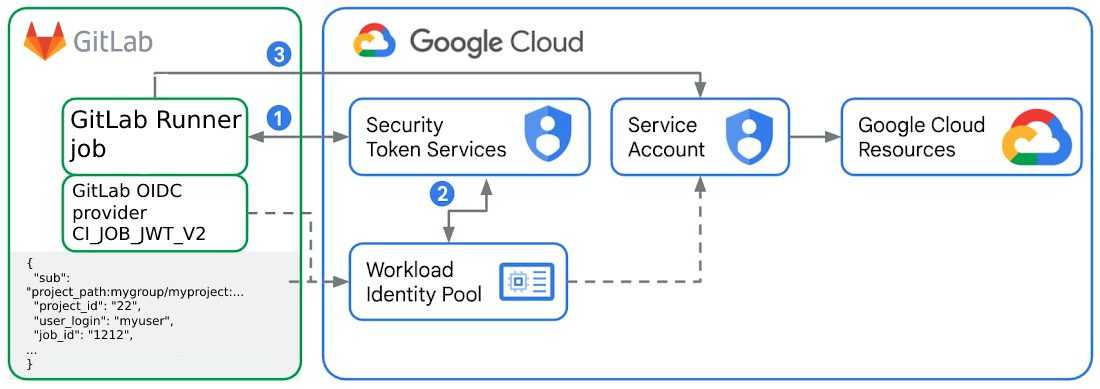 GCP Workload Identity Federation - connecting with GitLab | byjos.dev GCP Workload Identity Federation - connecting with GitLab | byjos.dev